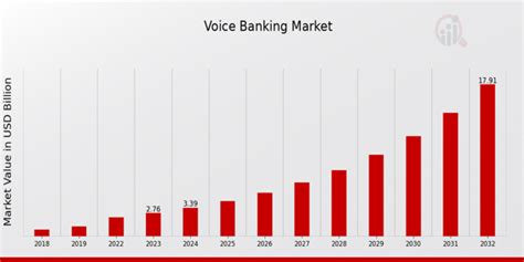 보이스 뱅킹 시장 규모 점유율 보고서 성장 2032