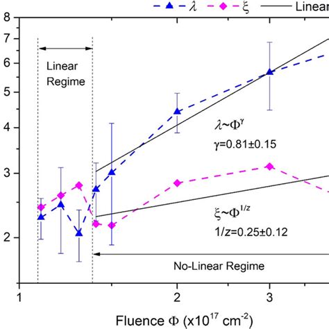 The Characteristic Wavelength λ And The Correlation Length ξ For The Download Scientific