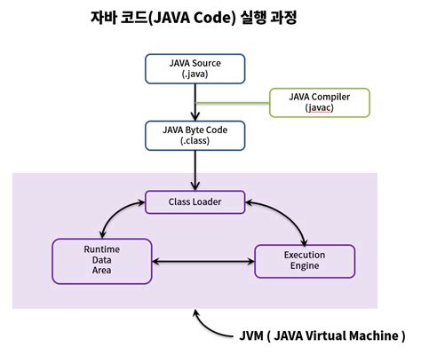 [java] java의 특성과 jvm 의 동작원리