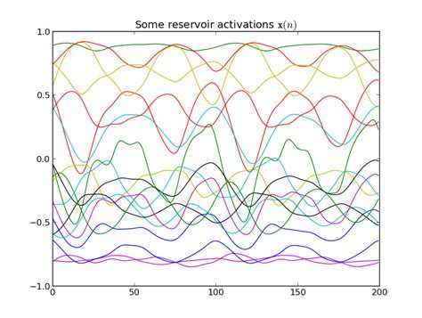 Matlab Echo State Network Learning Mackey Glass Function But How Stack Overflow