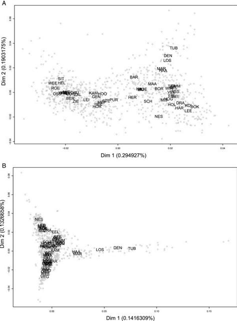 Classical Multidimensional Scaling Plots Using Identical By State And