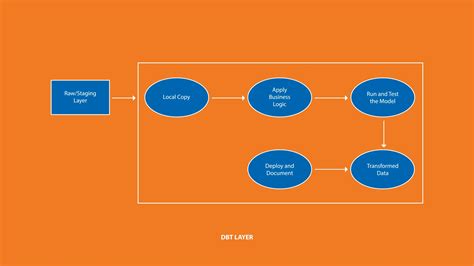 what is dbt in data engineering a comprehensive guide