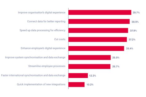 Digital Workplace Step 4 Hr Tech Integration Sd Worx