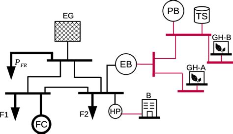 Proposed Multi Energy System Setup Representing The Fsps Portfolio Download Scientific