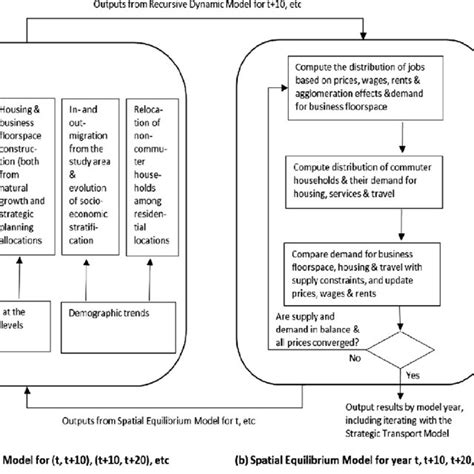 Model Components 1 Spatial Economic And Land Use Models Download