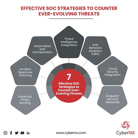 Cybernx Technologies Pvt Ltd On Linkedin Cyberdefense Socstrategies Threatintelligence