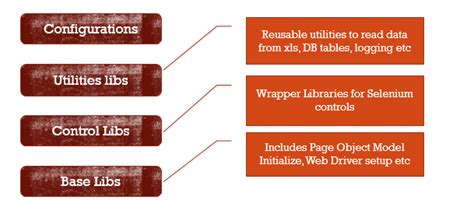 Selenium Webdriver With Java Automation Framework Architecture And
