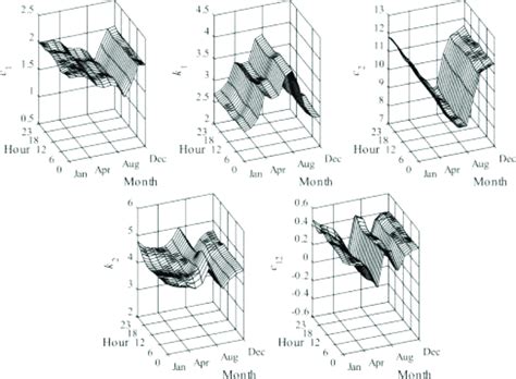 Neural Network Based Predictions For Gran Canaria 2442 2d Weibull Download Scientific Diagram