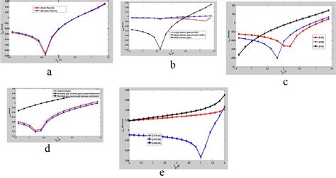 Figure 5 From Drain Current Model For A Single Gate Tunnel Field Effect