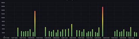 Calculate The Time Differance Between All Timedate Values And Chart Mysql Grafana Labs