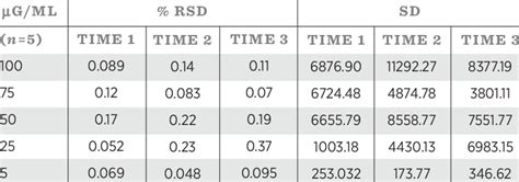 INTRADAY PRECISION RSD AND SD VALUES BY TIME POINT Download Scientific Diagram