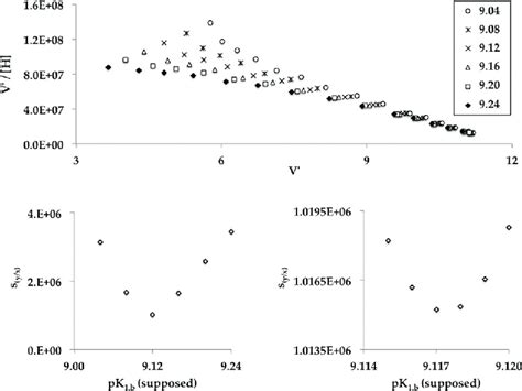 Top Proposed Linearization Method As A Function Of Pk 1 B Supposed Download Scientific
