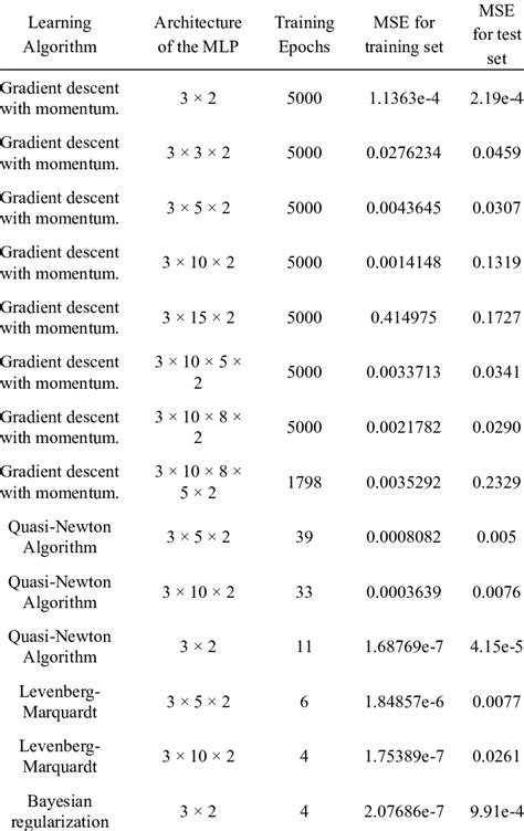 results using various back propagation training algorithms the mse