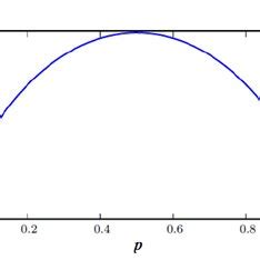 Entropy Chart For Binary Classification Adapted From Download Scientific Diagram