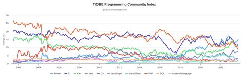 Tiobe Index For May 2024 Top 10 Popular Programming Languages Outsource It Today