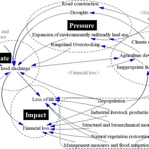 Case Diagram Of The Dpsir Framework For Flood Risk Management In Download Scientific Diagram