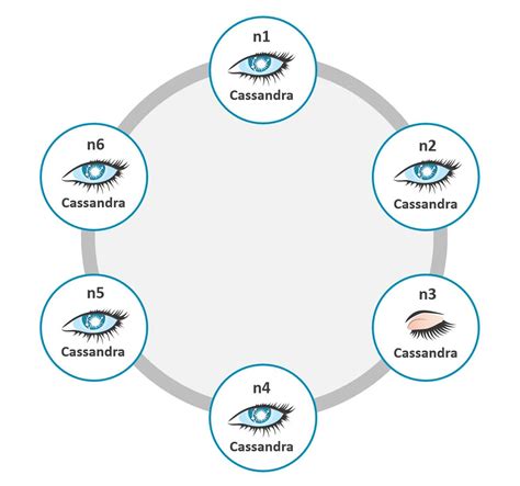 the wrong way to scale up cassandra db when secondary indexes are in