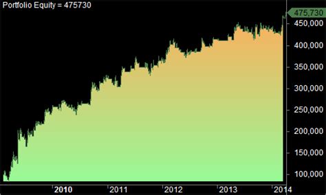 Modified Triple Momentum Strategy Amibroker Afl Code