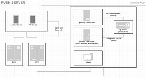 Part 1 Push Server Fcm Apns 푸시 서비스 구조도 By Taek Hwan Kwon Medium