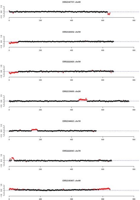 Outliers Of Gbs Coverage Data For Barley Collection Of The German Download Scientific Diagram