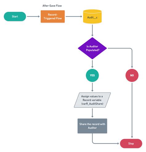 creating custom record sharing logic using salesforce flow automation