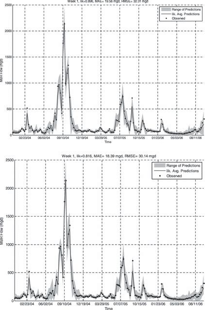 Ensemble Neural Network Forecast For The Testing Period Using