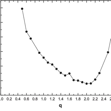 The Relation Between The Resulting Sum S Of Weighted Square Deviations