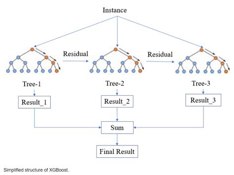Xg Boost For Text Classification Xgboost Extreme Gradient Boosting Is By Gauri Bhatnagar