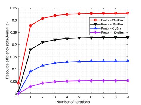 the convergence properties of algorithm 1 for different multicast power