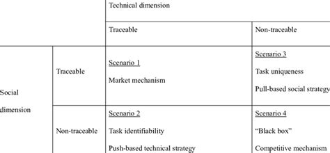 Additive Task Structure For Traceability Download Scientific Diagram
