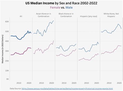 330 Weeks Of Data Visualizations My Journey And Key Takeaways