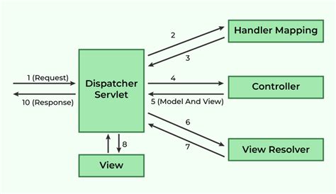 Spring MVC Framework GeeksforGeeks