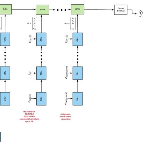 The Sequence Of Words For Each Docket Entries Are Nested Into Another Download Scientific