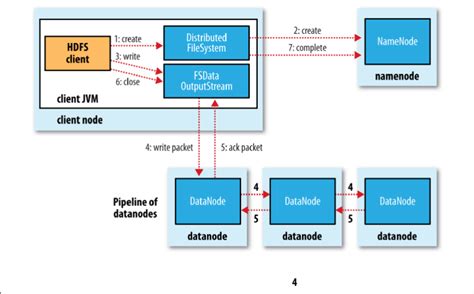 Hadoop HDFS
