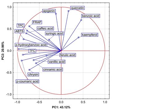 Projection Of Variables In A Two Factor Plane Pc1 × Pc2