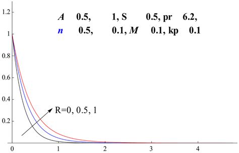 Temperature Profile With Increasing Radiation Parameter R Download