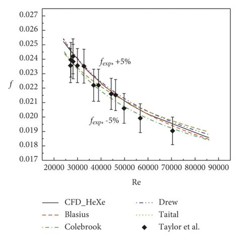 Comparison Of Calculated Wall Friction Factor With Experimental Data Of