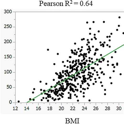 Correlation Between Body Mass Index Bmi And Visceral Fat Area Vfa