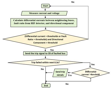 Flow Chart Representing The Proposed Protection Scheme 117 Download Scientific Diagram