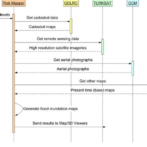 UML Sequence Diagram Of The Workflow Realized By The Risk Mapper Download Scientific Diagram