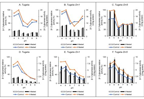 Elucidating β 1 3 Glucanase And Peroxidase Physicochemical Properties Of Wheat Cell Wall Defense