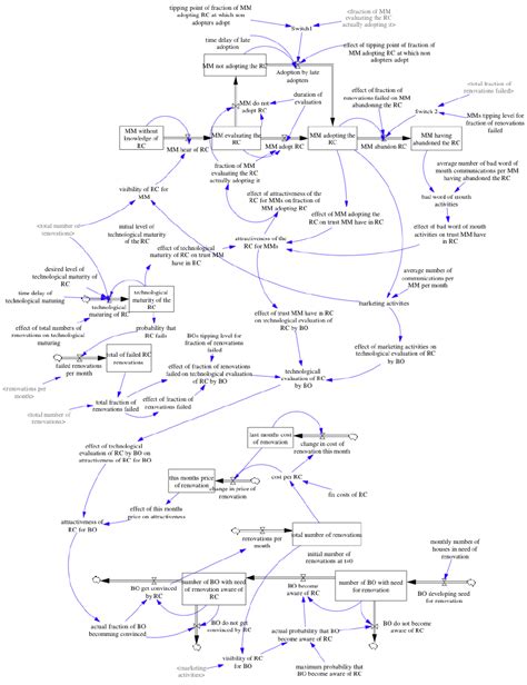 Stock And Flow Diagram Of The Model In Vensim Download Scientific Diagram