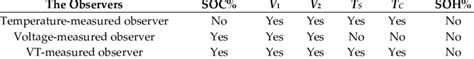 Observers Observability For Different States Download Scientific