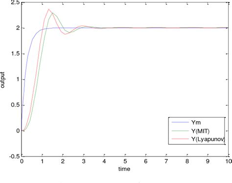 Figure 2 From Comparative Analysis Of Mit Rule And Lyapunov Rule In