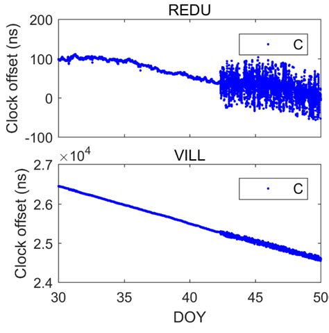 Clock Offsets Of Ptbb And Brux Obtained From Bds 23 Single Frequenc