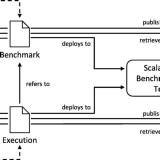 UML Class Diagram Of Our Scalability Benchmarking Data Model Download