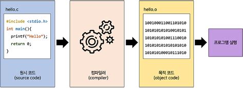 게임 프로그래밍 기초3 컴파일 단계 예쁜 꿈을 꾸라고