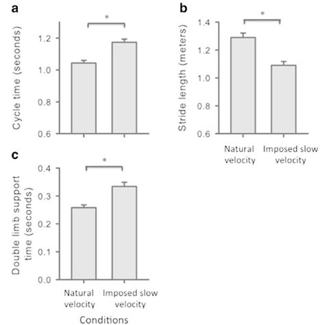 Spatio Temporal Gait Parameters By Mass Condition And Walking Velocity