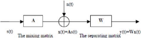 Figure 1 From Analysis Of Blind Separation Of Noisy Mixed Images Based On Wavelet Thresholding