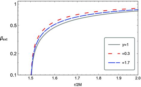 Radial Dependence Of The Extreme Value Of The Magnetic Coupling Download Scientific Diagram